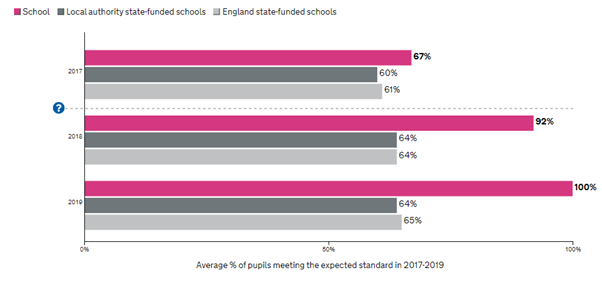 Eyam CE Primary School - Attainment and Progress